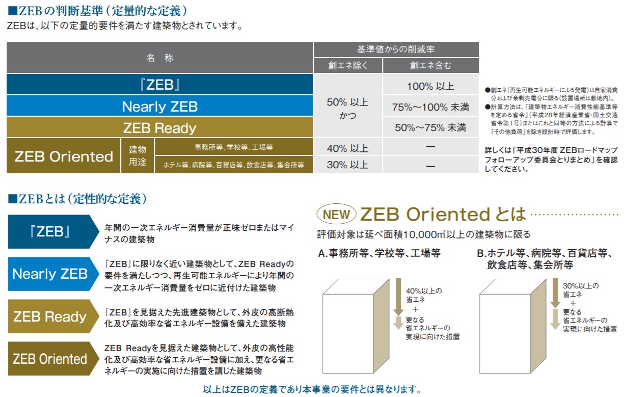 ZEB（ネット・ゼロ・エネルギー・ビル）とは | 株式会社エコ・プラン